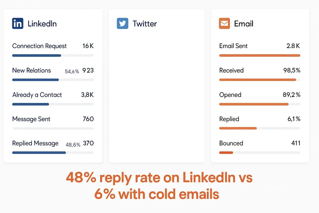 How to Use LinkedIn for Sales: Proven Tips for Social Selling