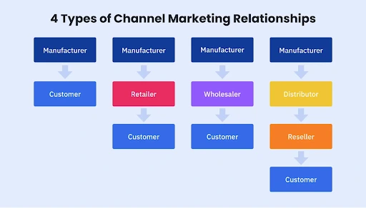 Channel Marketing Strategy 2026: Grow Sales Faster